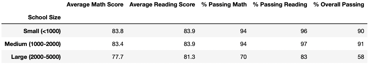 GitHub - lscherger/School_District_Analysis: Analysis of school ...