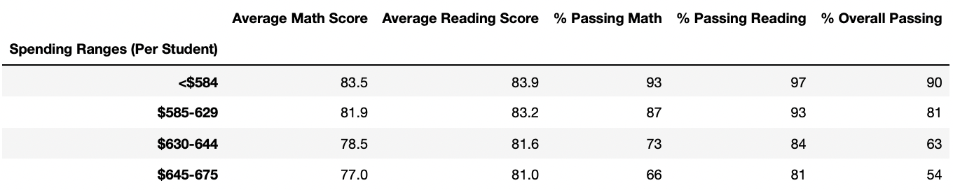GitHub - lscherger/School_District_Analysis: Analysis of school ...