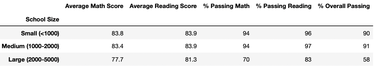 GitHub - lscherger/School_District_Analysis: Analysis of school ...