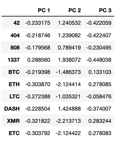 GitHub - lscherger/Cryptocurrencies: unsupervised machine learning