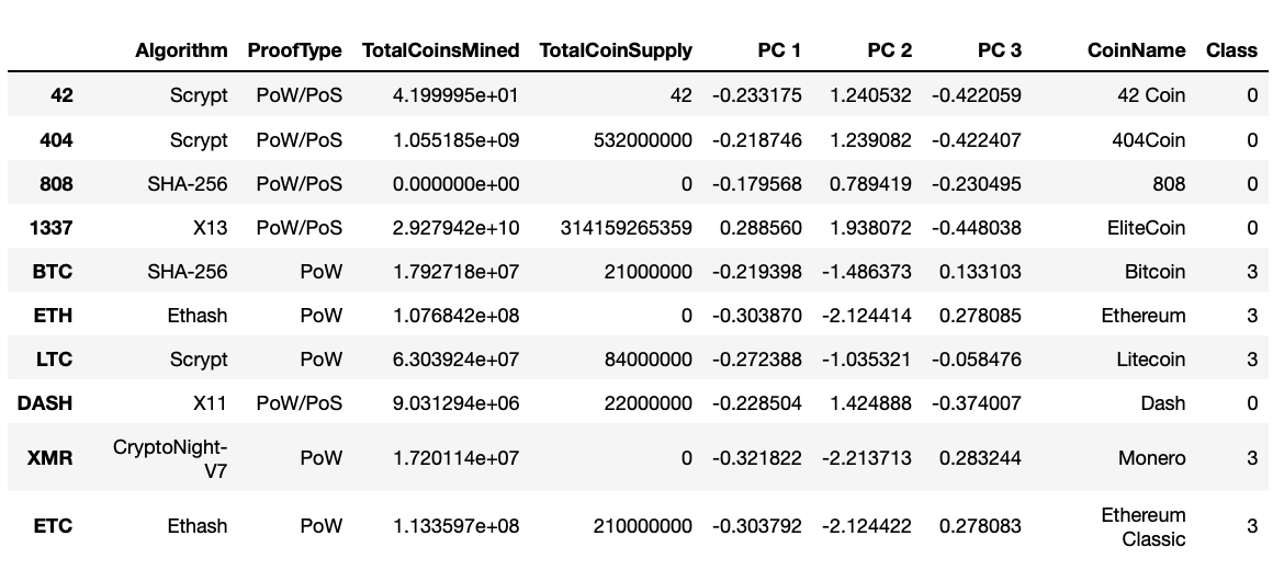 GitHub - lscherger/Cryptocurrencies: unsupervised machine learning