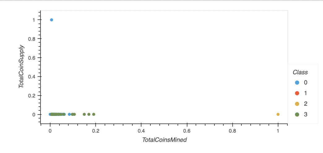 GitHub - lscherger/Cryptocurrencies: unsupervised machine learning
