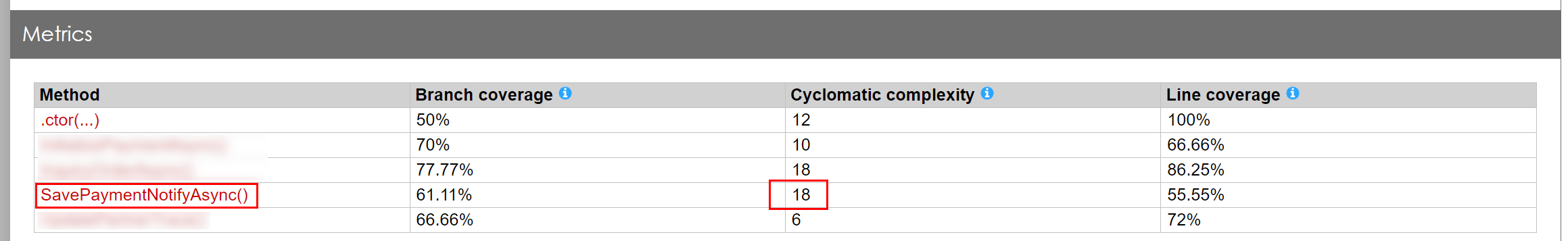 coverlet-coverage give much higher Cyclomatic Complexity score for given Method then Visual ...