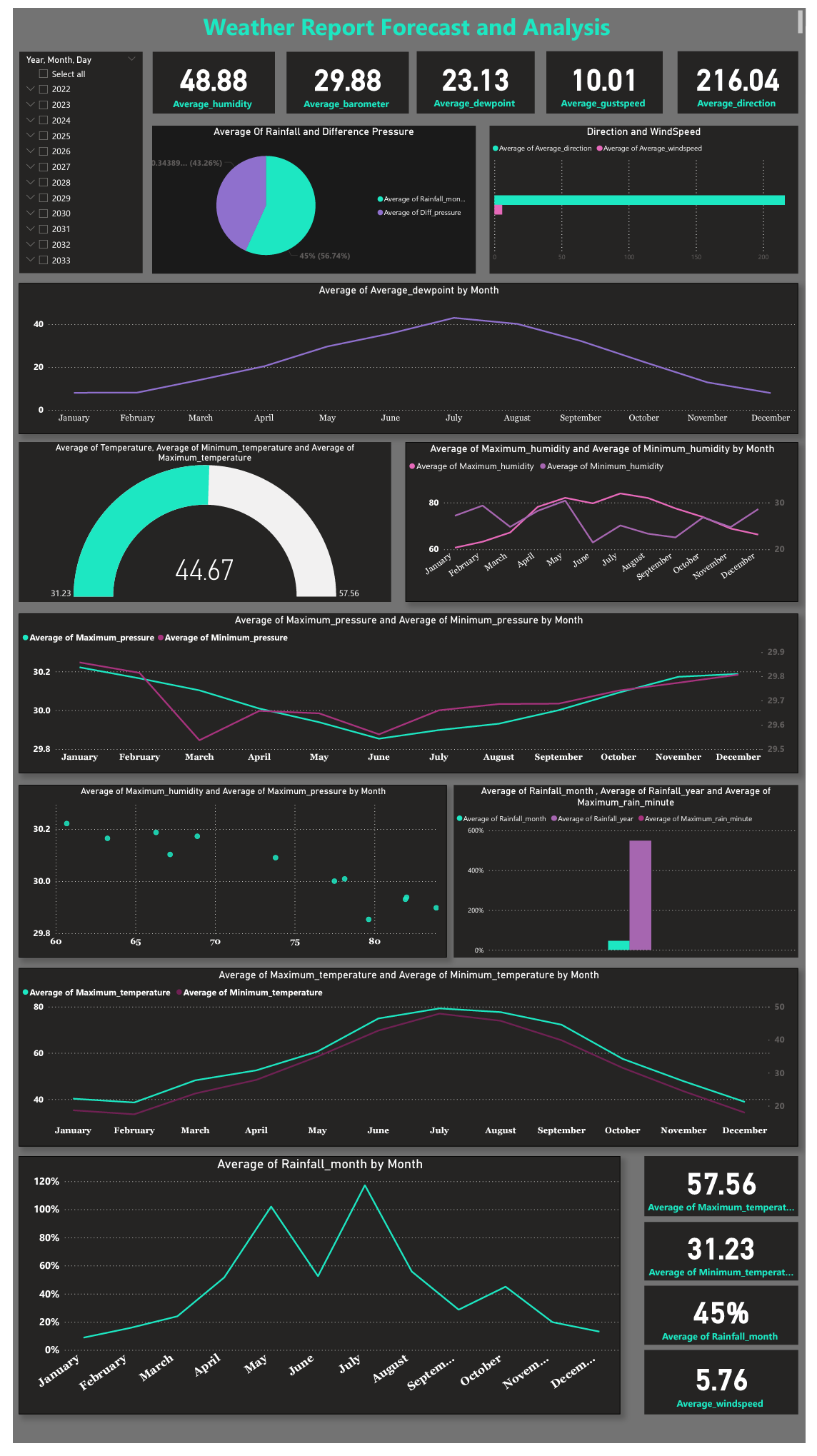 GitHub - gargmonika/Weather-Forecast-and-Analysis