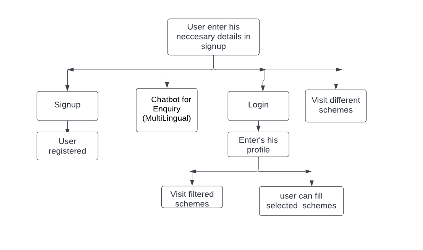 GitHub - Suryansh1720001/Bharat-Yojana-Android-