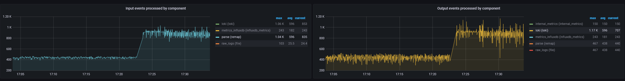 transforms pipeline stops processing events after couple seconds of run · Issue #9786 ...