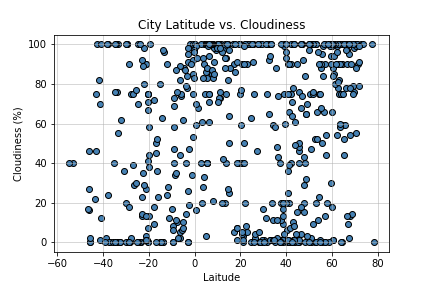 GitHub - wtcutrer/Python-API-Challenge: What's the Weather Like?