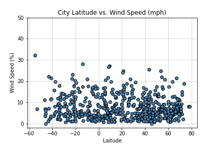 GitHub - wtcutrer/Python-API-Challenge: What's the Weather Like?