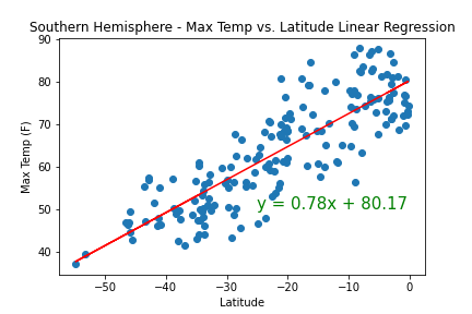 GitHub - wtcutrer/Python-API-Challenge: What's the Weather Like?