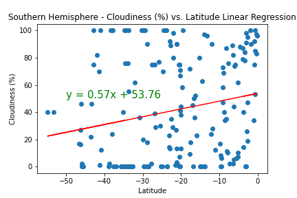 GitHub - wtcutrer/Python-API-Challenge: What's the Weather Like?