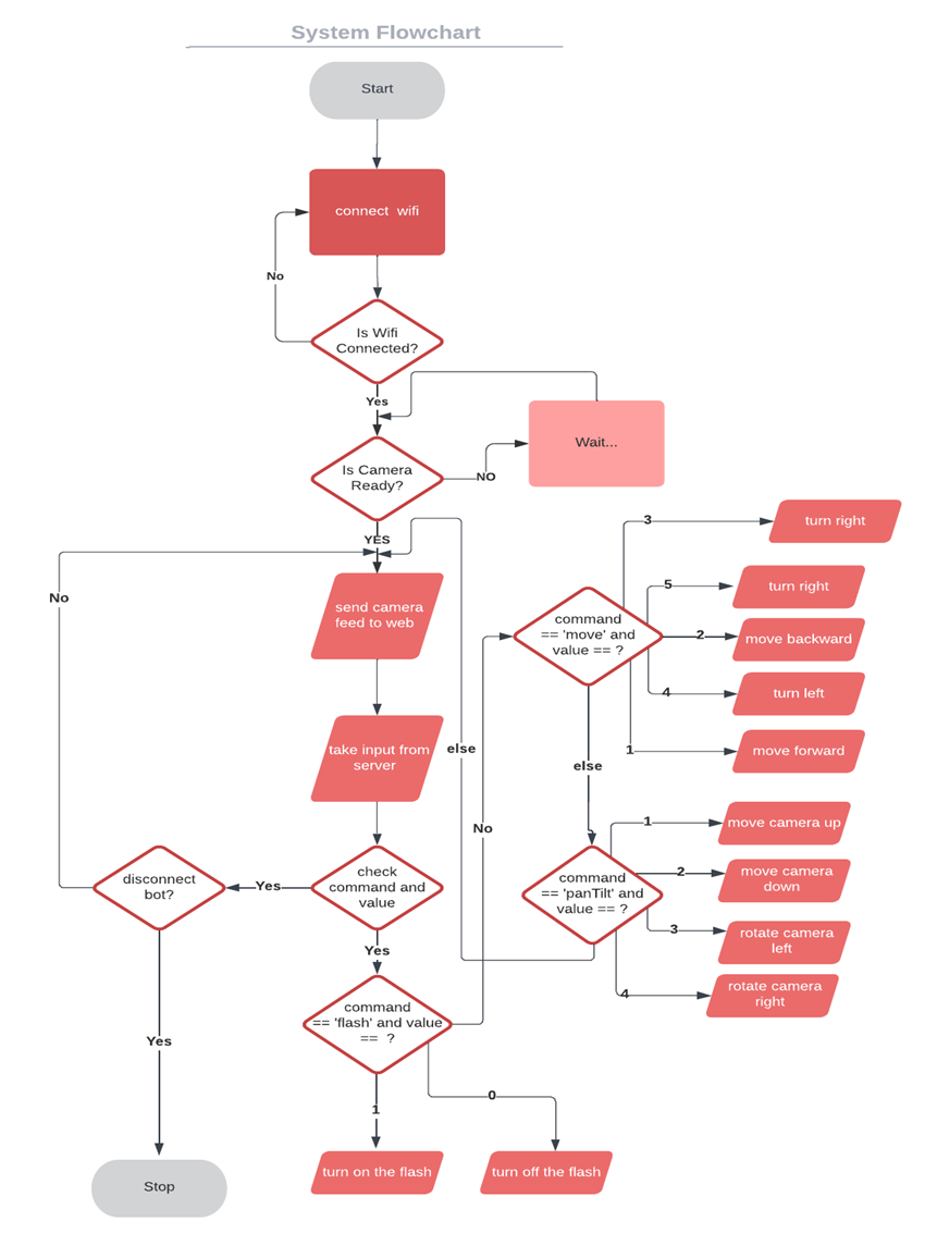 GitHub - KingMaker960/Home-Surveillance-Bot: IOT, Embedded System
