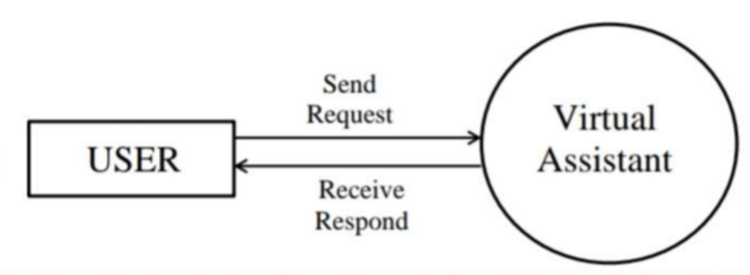 Github Srinivash G Voiceassistant Python This Software Program Use Devices Microphone To