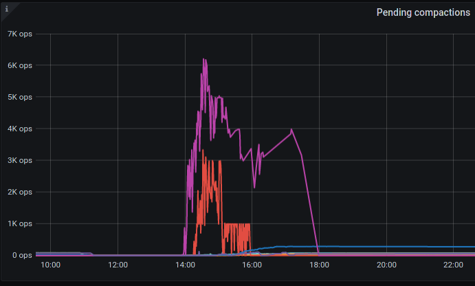 Semaphore Timed out during repair · Issue #6645 · scylladb/scylladb · GitHub