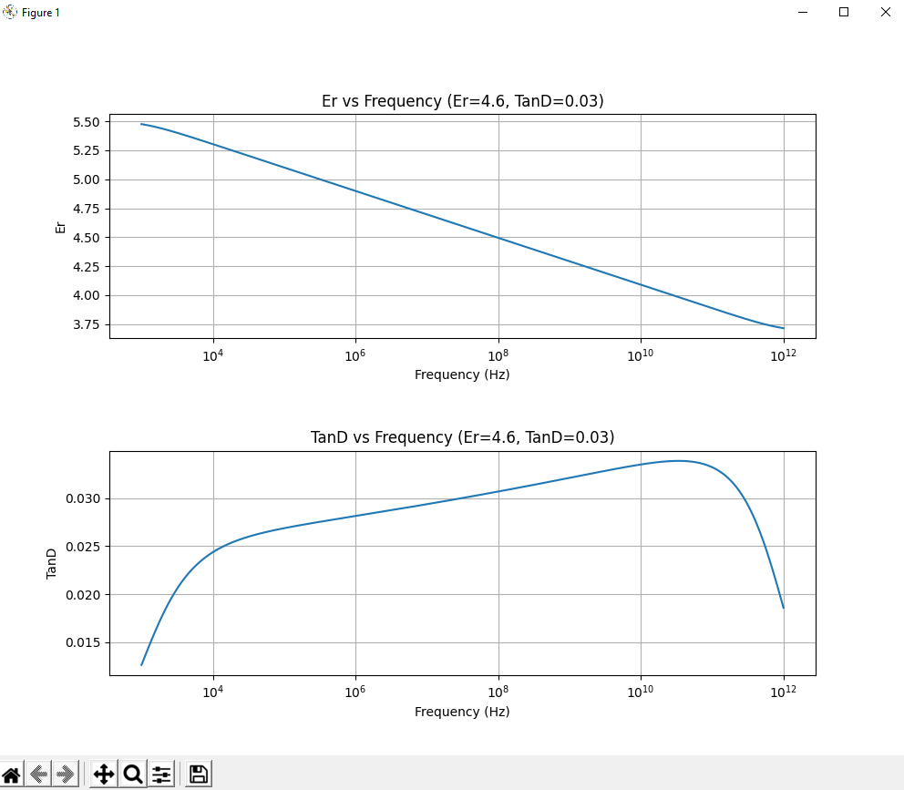 Github Daskalssvensson Djordjevic Model Python Modeling Of Lossy