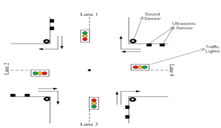 GitHub - Aparna-J-Nair/Density-Based-Traffic-Control-System-With ...