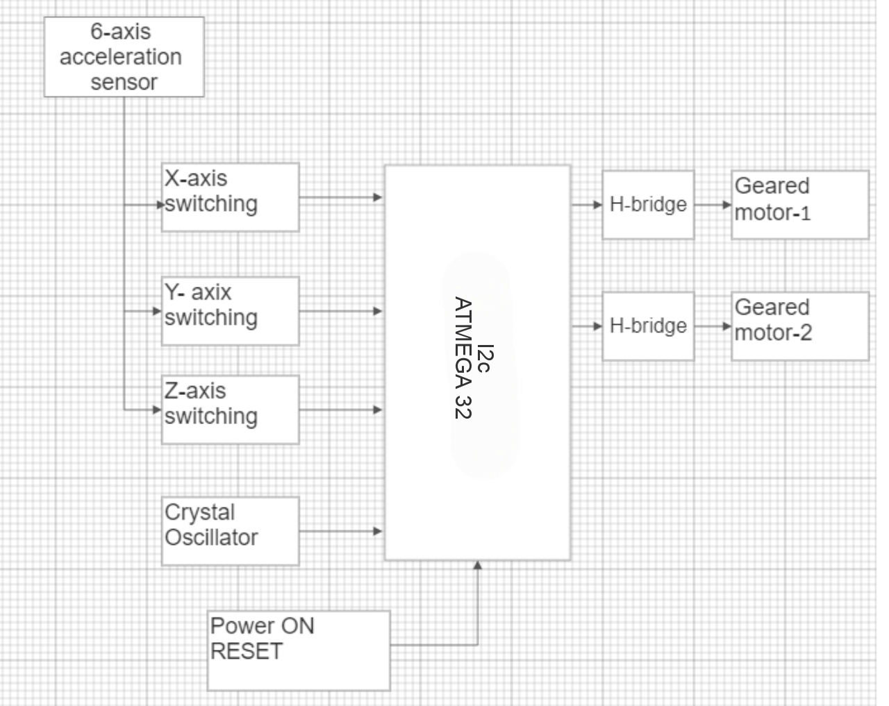 GitHub - Suryanshj/gesture-Control-wheelchair