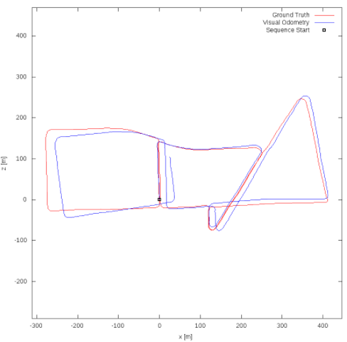 GitHub - DhyeyR-007/Monocular-Video-based-Odometry-using-KITTI-dataset-