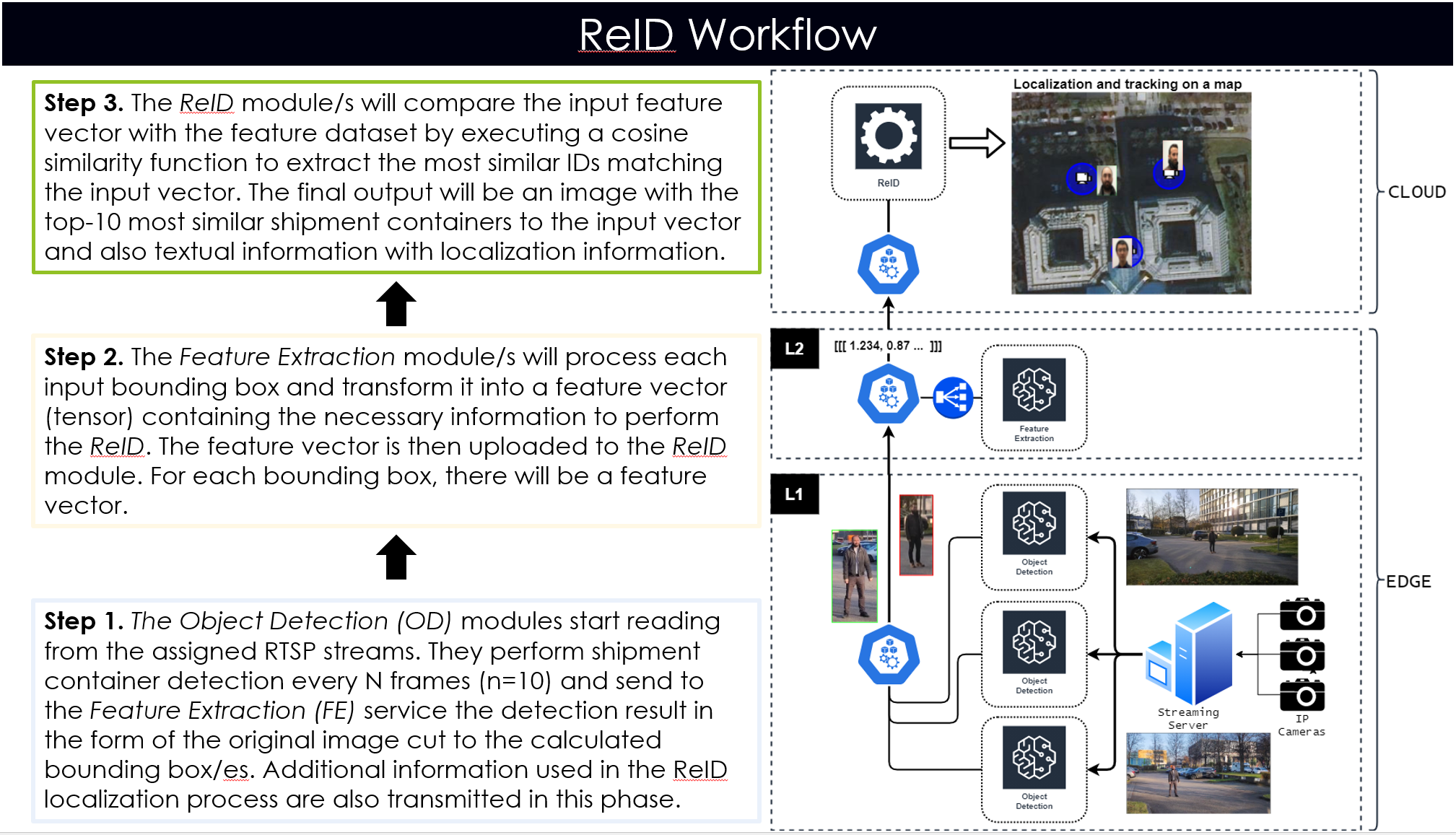 Add ReID (historical and on-the-fly). by vcozzolino · Pull Request #251 · kubeedge/sedna · GitHub