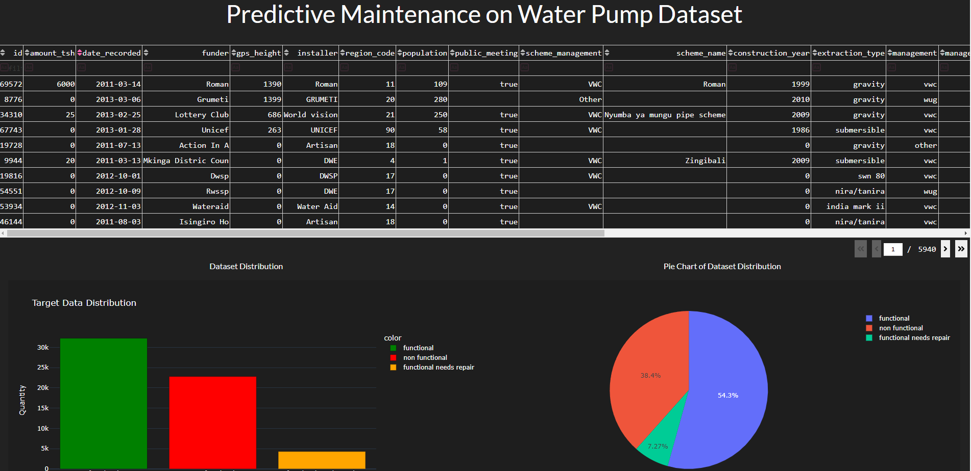 GitHub - andriankartono/WaterPump: A Project about doing predictive maintenance on water pumps ...