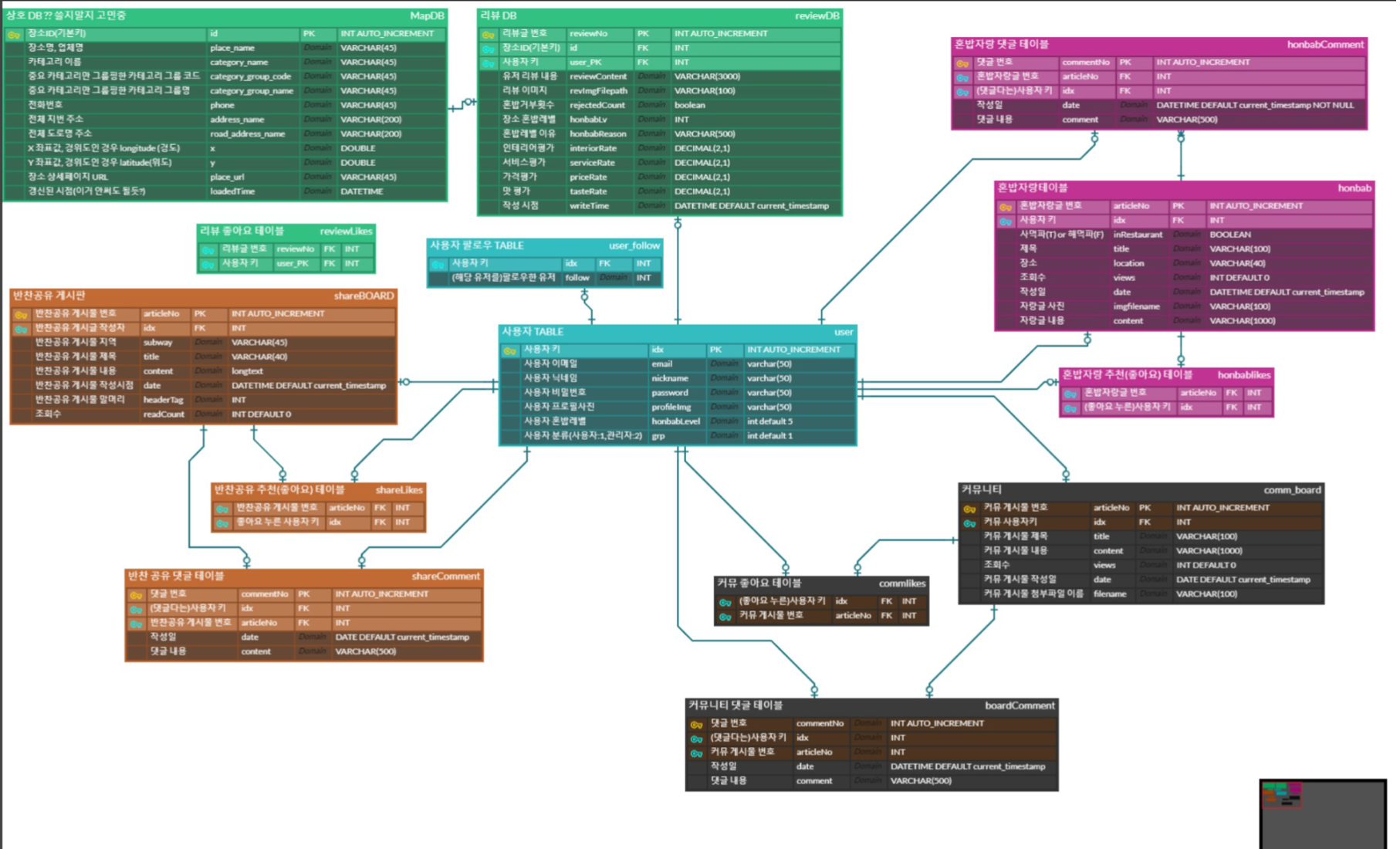 GitHub - choijunkeun/s3g2_teamproject1: 2022/02 세미프로젝트(혼밥 커뮤니티 사이트)