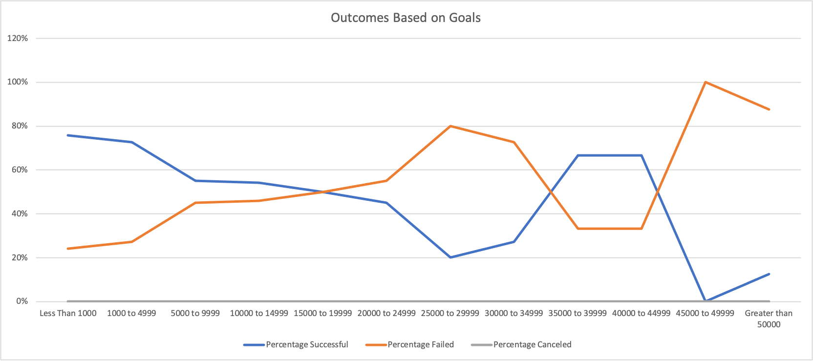 GitHub - lvgarcia116/kickstarter-analysis: Performing analysis on ...