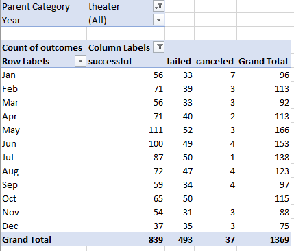 GitHub - connorfarrell7/Kickstarter_Analysis: UoT Bootcamp Demo
