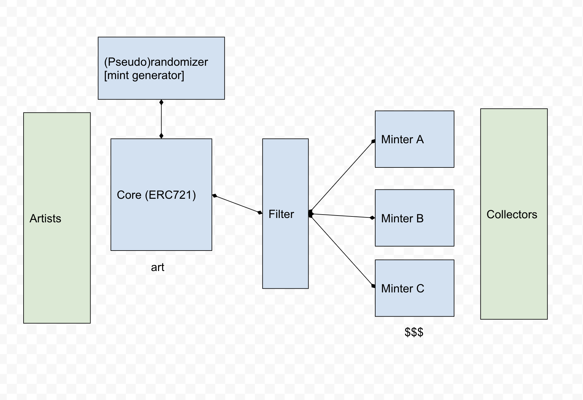 Incorporate Smart Contract Architecture Diagram Into Top Level Readme · Issue 387 · Artblocks