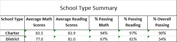 GitHub - MelissaLesiewicz/School_District_Analysis
