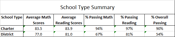 GitHub - MelissaLesiewicz/School_District_Analysis