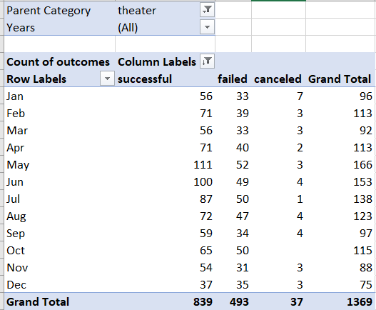 GitHub - Hector-Carmona/kickstarter-analysis: Challenge 1 - Performing analysis on Kickstarter ...