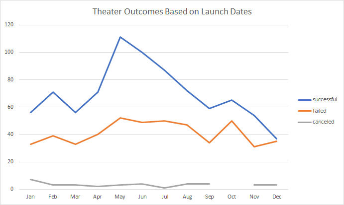 GitHub - Hector-Carmona/kickstarter-analysis: Challenge 1 - Performing analysis on Kickstarter ...