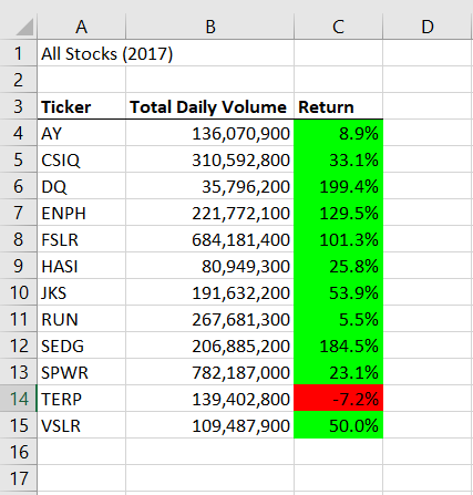 GitHub - Hector-Carmona/VBA_Challenge: Challenge Module2 - VSB_Challenge