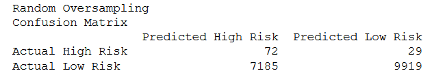 GitHub - Hector-Carmona/Credit_Risk_Analysis: Module 17 Challenge - Credit Risk Analysis