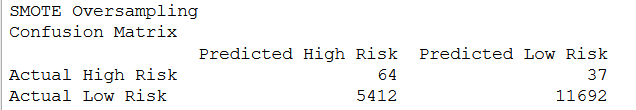 GitHub - Hector-Carmona/Credit_Risk_Analysis: Module 17 Challenge - Credit Risk Analysis