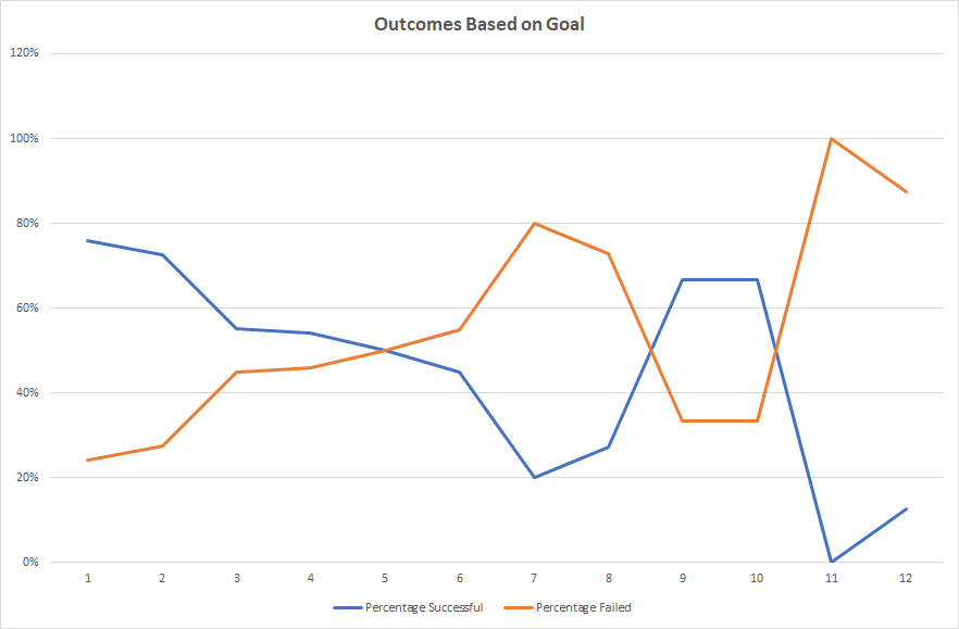 GitHub - gddens/kickstarter-analysis: Performing analysis on ...