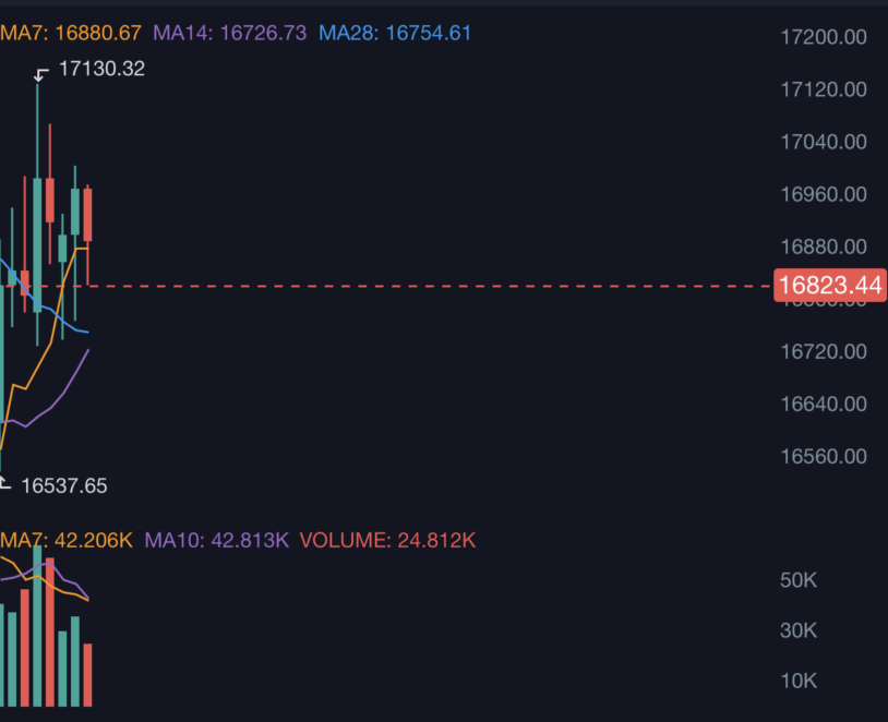 更新K线bug · Issue #329 · klinecharts/KLineChart · GitHub