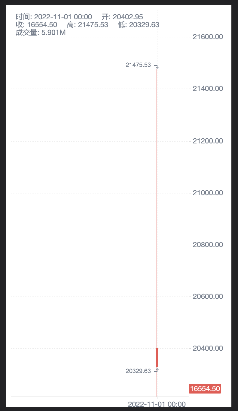 [Bug] K线柱状图未能按数据绘制 · Issue #330 · klinecharts/KLineChart · GitHub