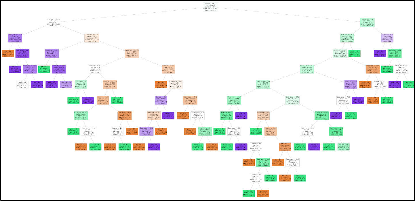 GitHub - ypatra2/Classification_prediction_model_of_teaching_assistant_assessment-: Machine ...