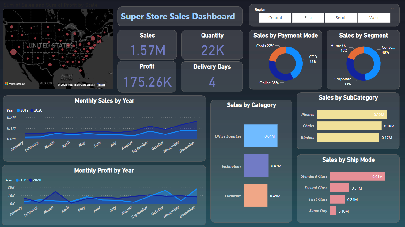 GitHub - Lanchavi/Super_Store_Sales: The project is about the analysis ...