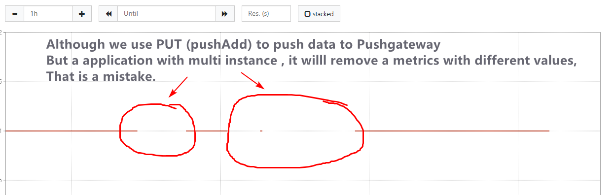 Pushgateway metrics disappearing periodically with PUT · Issue #376 · prometheus/pushgateway ...