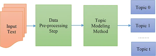 GitHub - KevKibe/Topic-Modelling-using-LDA: The goal of this project is to perform topic ...
