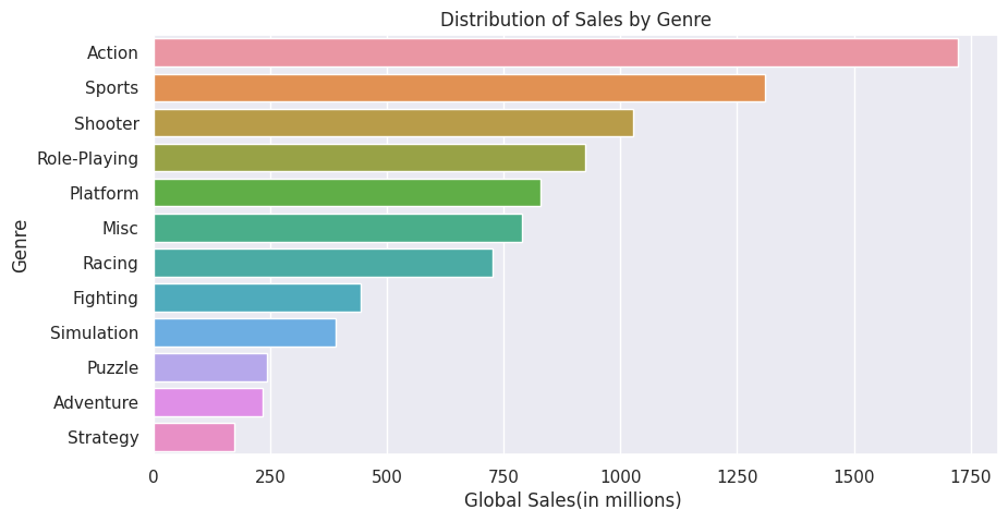 GitHub - KevKibe/Determining-Target-Market-For-a-VideoGame-Company ...