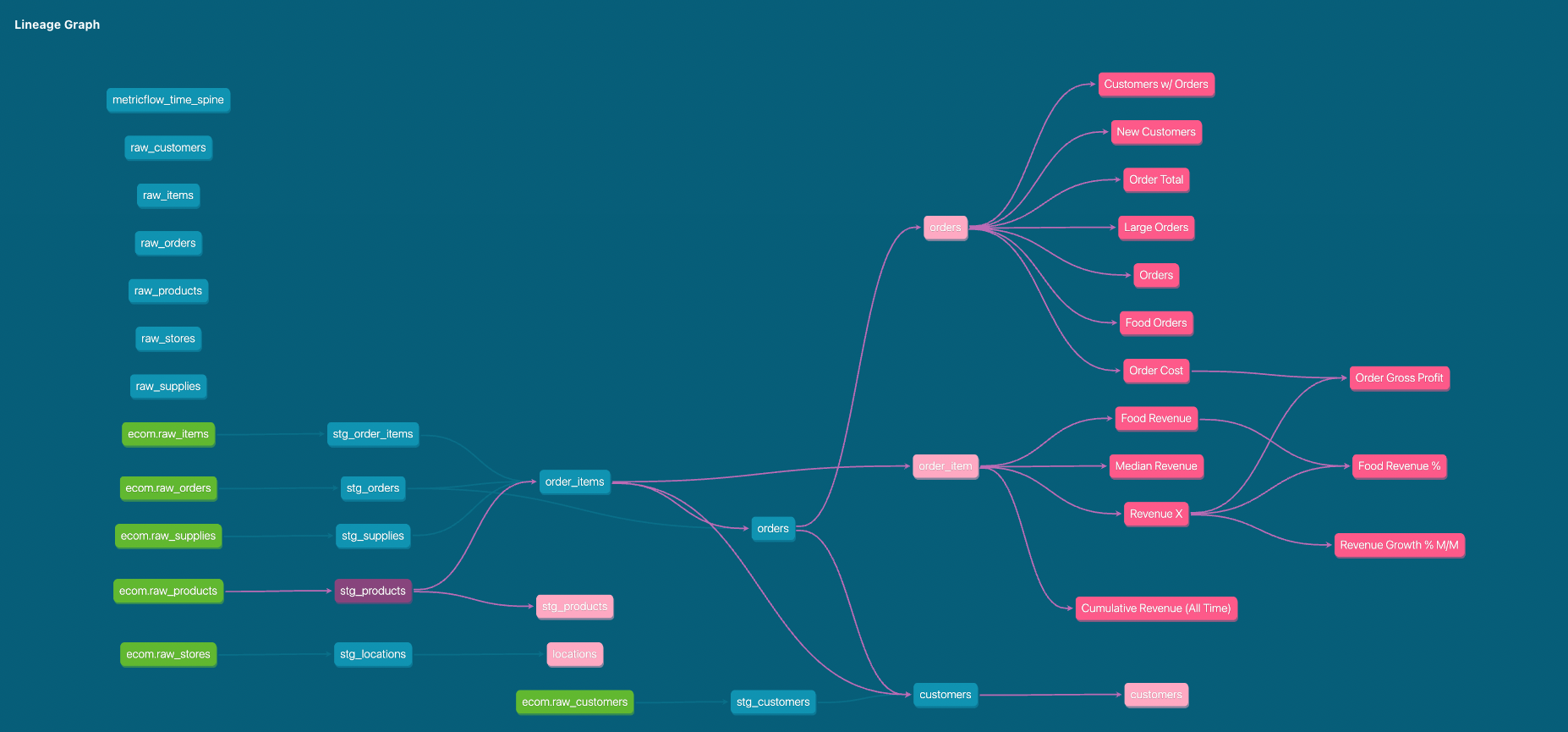 [ct 3073] [bug] Semantic Model Doesn T Work In The Plus Node Selection · Issue 8546 · Dbt