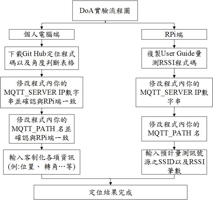 GitHub - elesonchuang/DoA-Locating