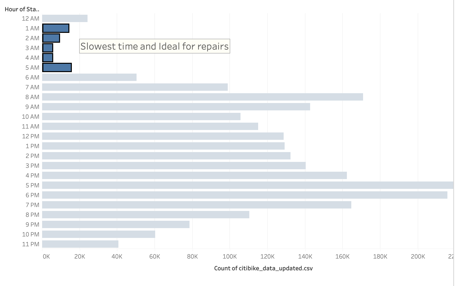 GitHub - minut9/Bike_Sharing: Focus on creating worksheets, dashboards and stories to visualize ...