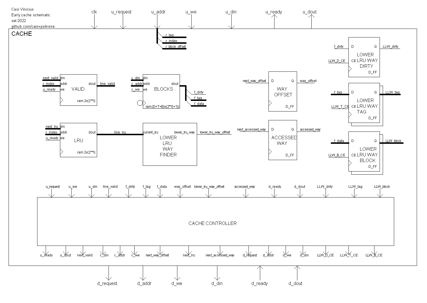 GitHub - caiovpsilveira/Simple-Cache-Hierarchy: Implementation, in Verilog HDL, of a simple ...