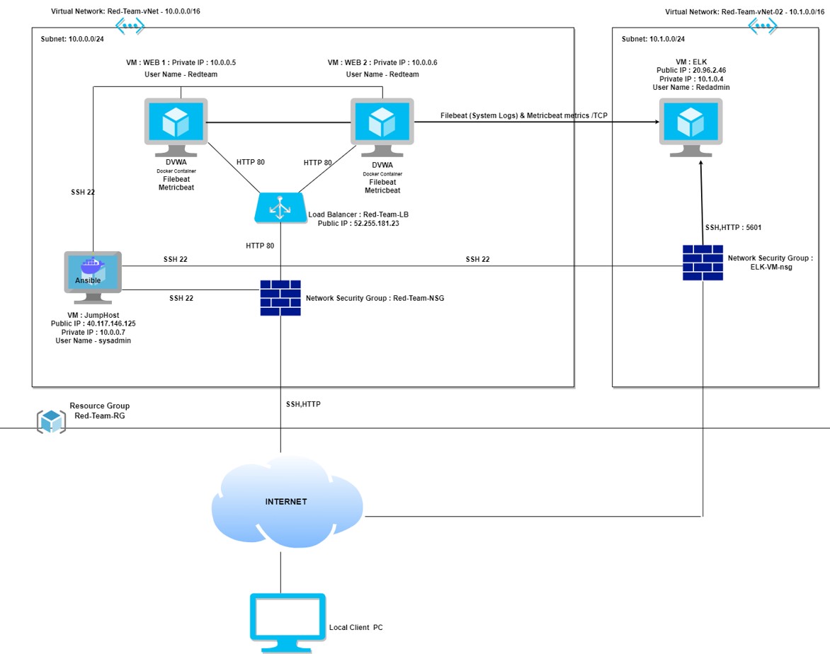 GitHub - sithum8992/ELK-Stack-Project-: Cloud Security ELK-Stack-Project