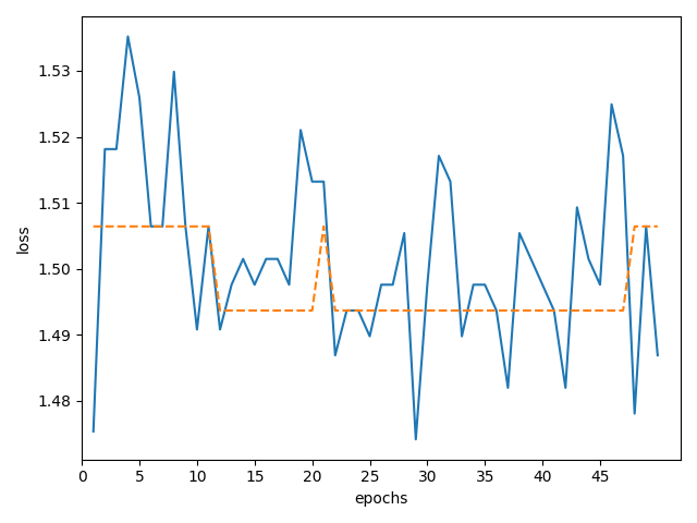 The loss of deep convolutional SNN cannot be reduced · Issue #219 · jeshraghian/snntorch · GitHub