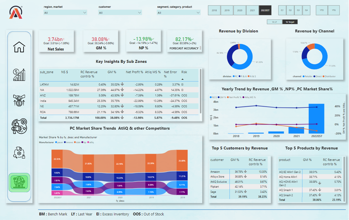 GitHub - kishanchand9989/Business-Insights-360