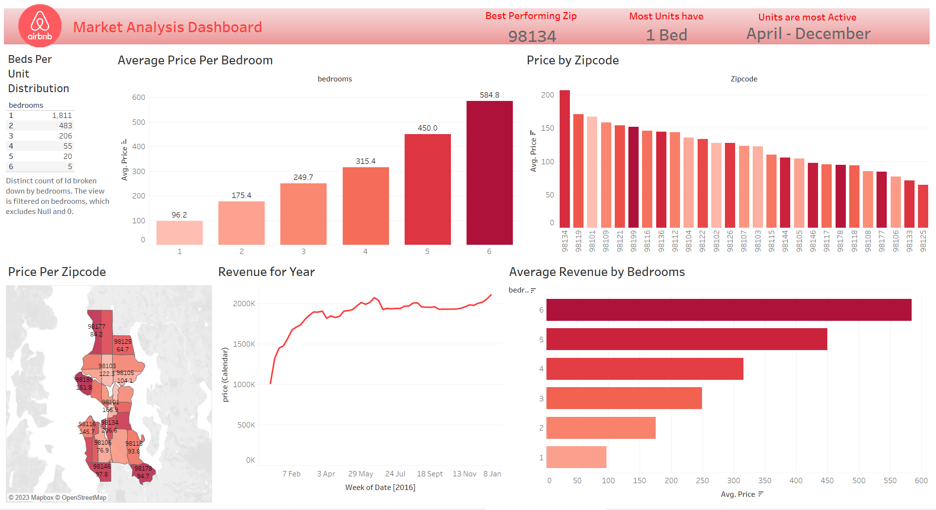 GitHub - GaurabKundu1/Airbnb-Market-Analysis-Dashboard: This Repo ...